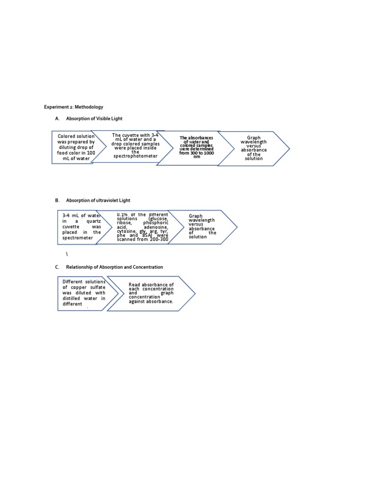 Experiment 2: Methodology A. Absorption of Visible Light | PDF ...