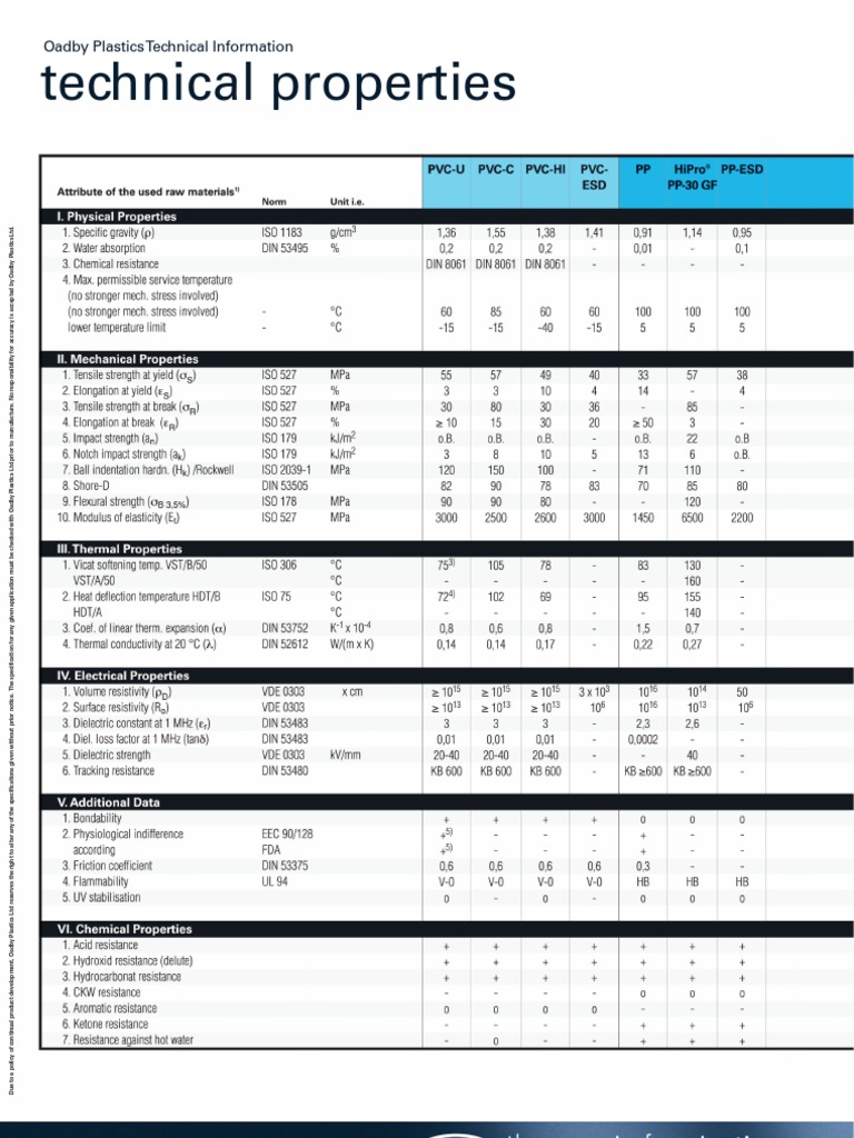 Oadby Plastics Technical Specifications | PDF | Plastic | Specification ...
