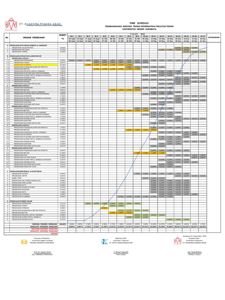 Contoh Kurva S Proyek Konstruksi | PDF