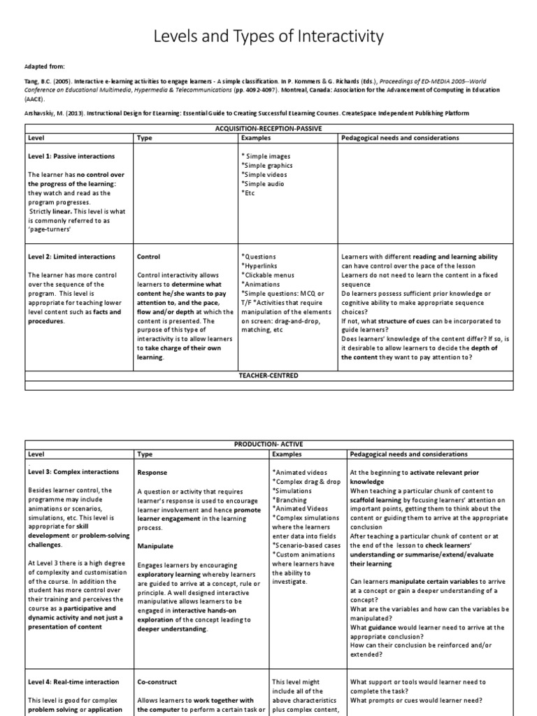 E-Learning Interactivity Levels | PDF | Educational Technology | Simulation