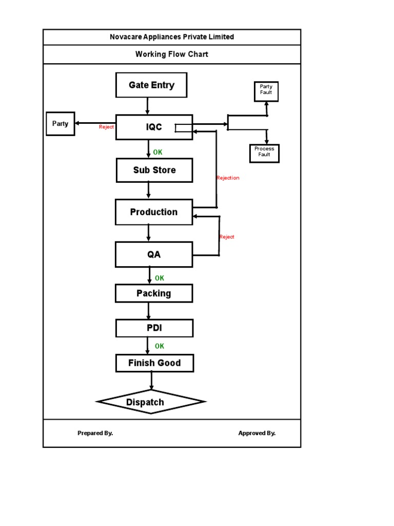 A Comprehensive Flow Chart Depicting the Key Processes and ...