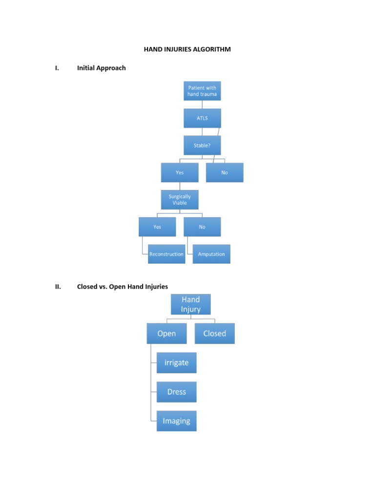 Hand Injuries Algorithm | PDF