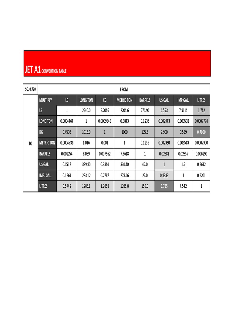 Jet A1: Convertion Table | PDF