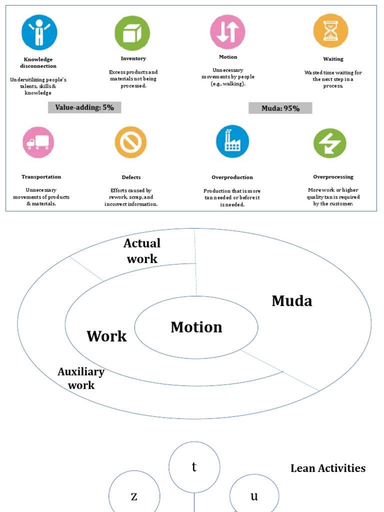 Value-Adding: 5% Muda: 95%: Inventory Motion Waiting Knowledge ...
