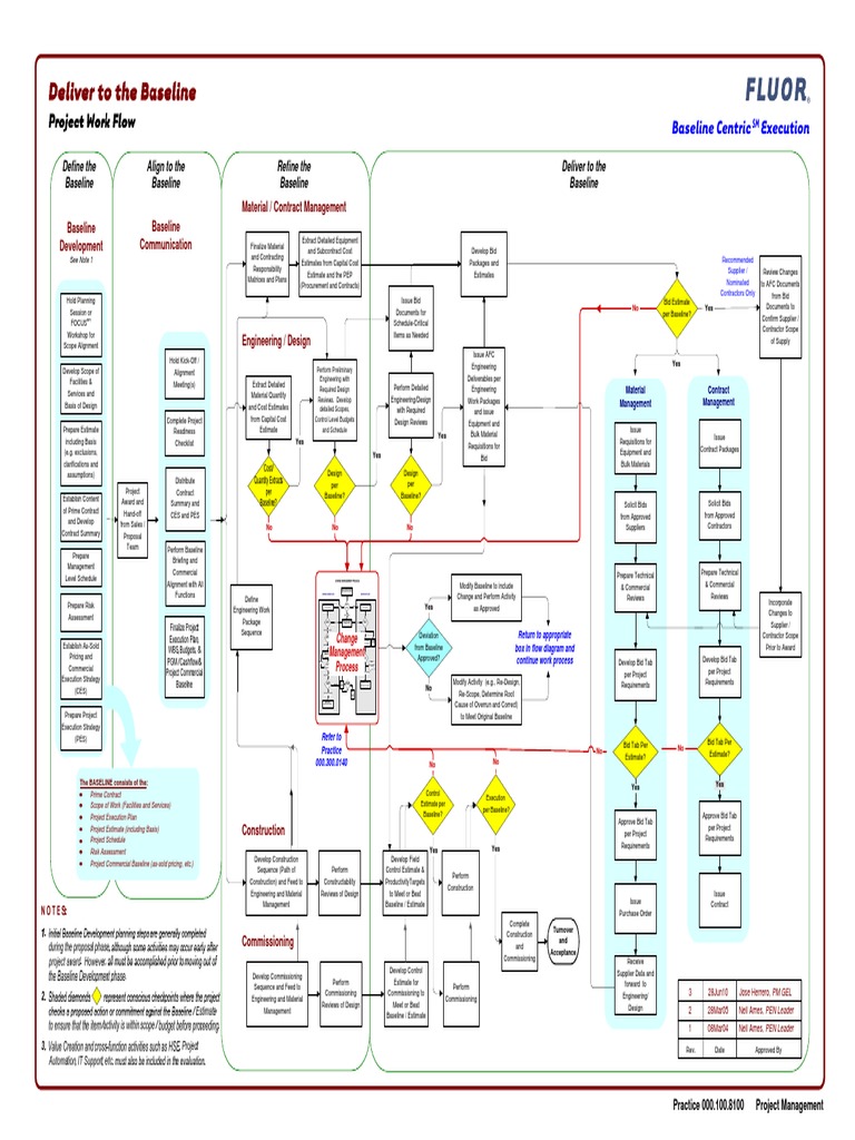 000.100.8100 Baseline Centric Execution - Deliver To The Baseline ...