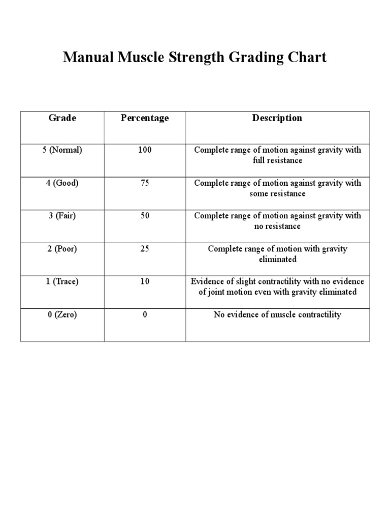 Manual Muscle Strength Grading Chart: Grade Percentage Description | PDF