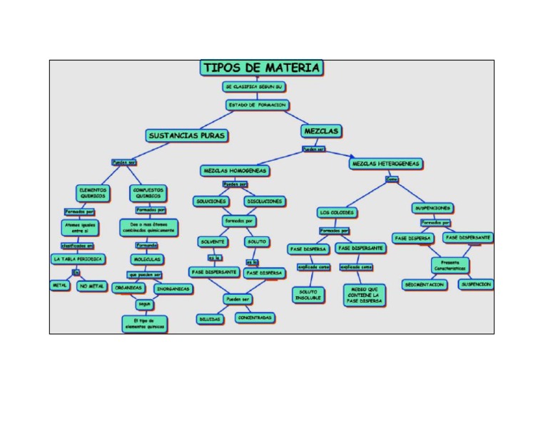 Mapa Conceptual Tipos de Materia | PDF
