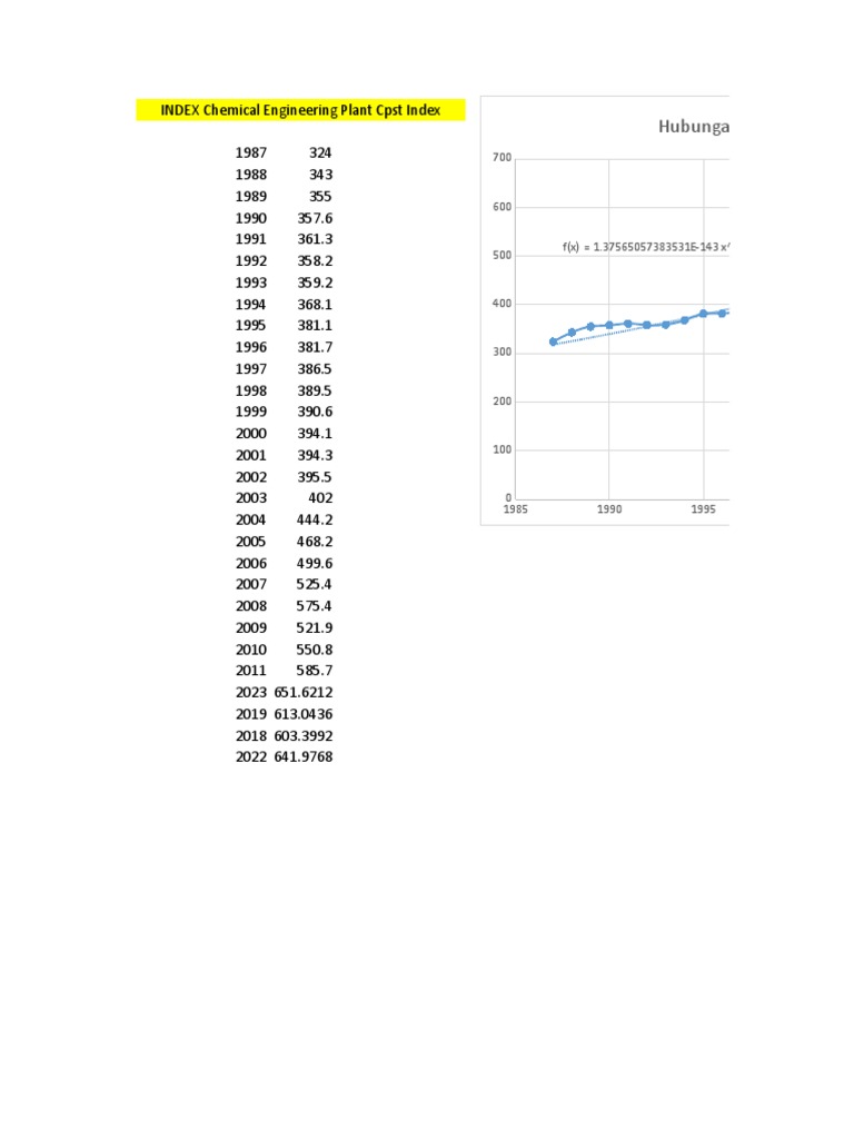 Hubungan Tahun Dan Index CEPCI | PDF