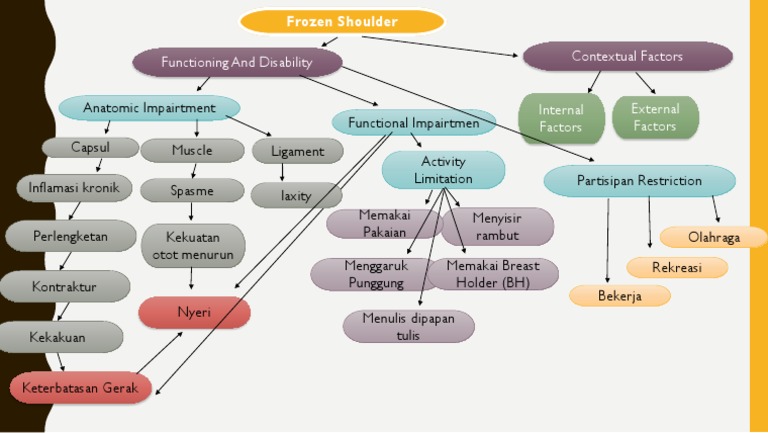 Clinical Frozen Shoulder | PDF