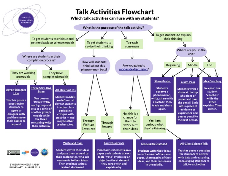 Science Talk Activities Flowchart | PDF | Cognitive Science | Epistemology