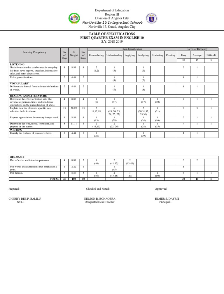 Grade 10 1st QT TOS 2019 | PDF | Communication | Human Communication