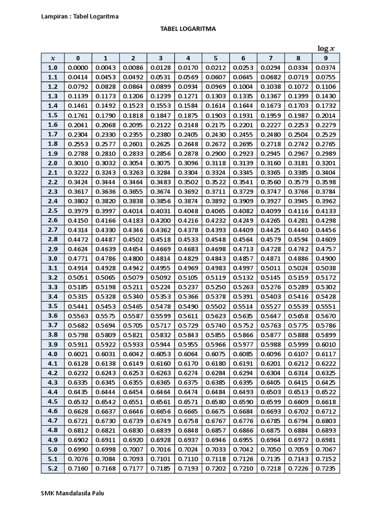 Tabel Log | PDF