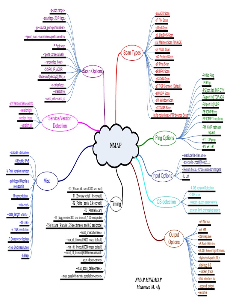 Nmap Mindmap PDF | PDF