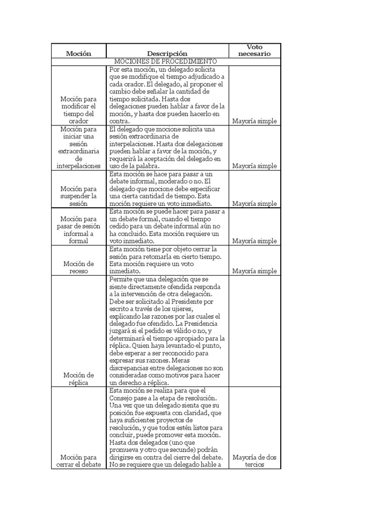 Mociones de Procedimento MUN | PDF | Gobierno | Elecciones