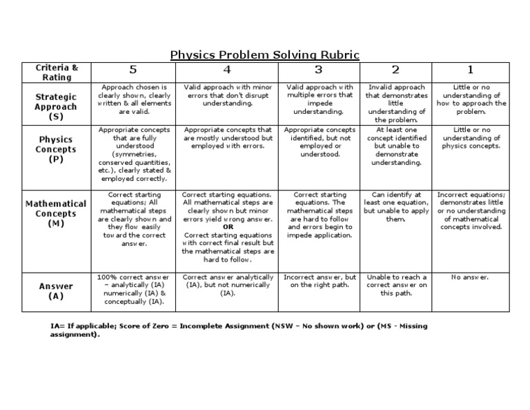 Physics Problem Solving Assessment Rubric | PDF | Concept | Teaching ...