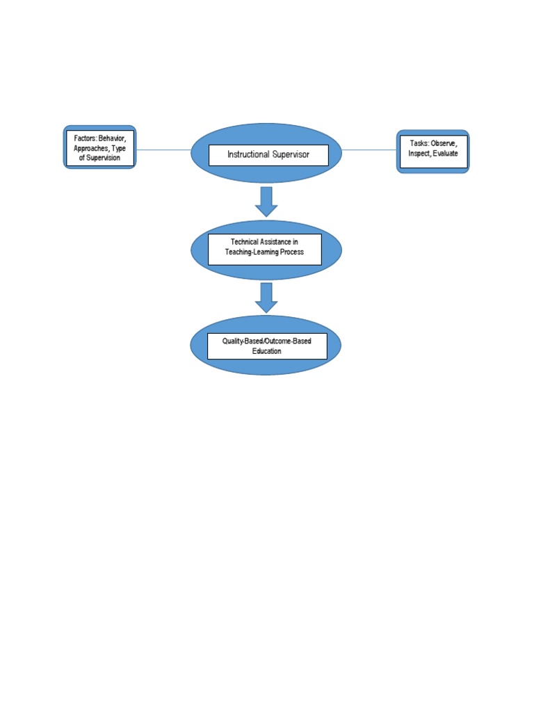 Figure - Instructional Supervision | PDF | Career & Growth