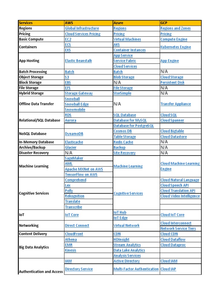 Public Cloud Comparison | PDF | Cloud Computing | Microsoft Azure