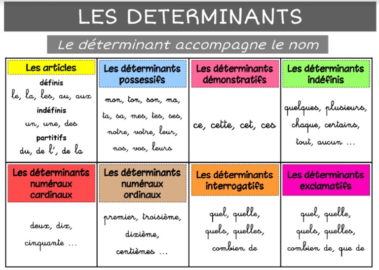 Les Déterminants | PDF