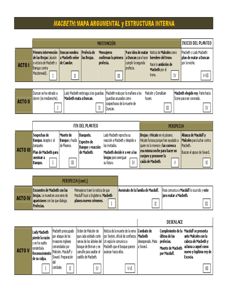 Mapa Argumental de Macbeth | PDF | Macbeth | Violencia