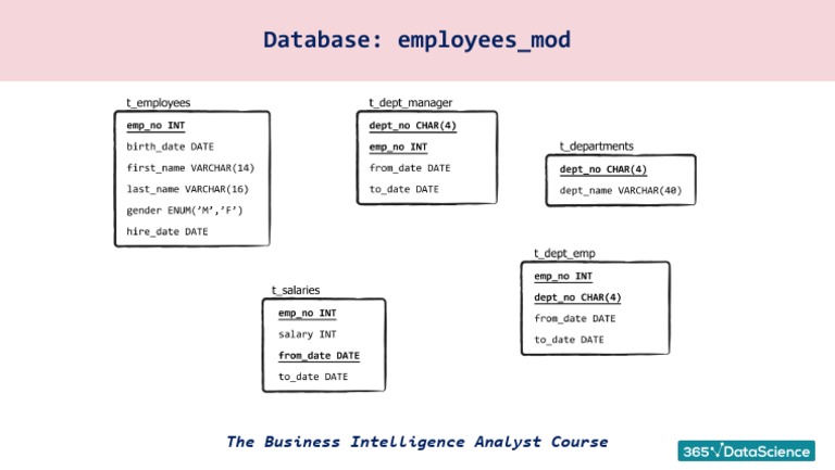 Database: Employees - Mod: The Business Intelligence Analyst Course | PDF