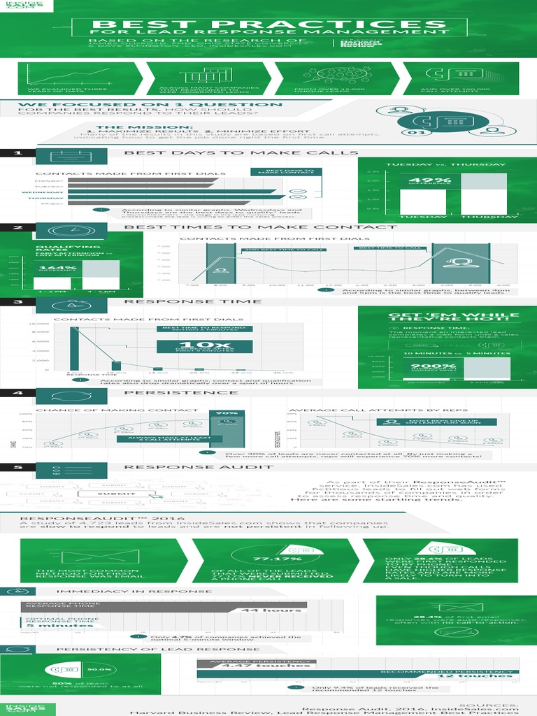 Harvard Business Review - LeadResponseMgmt Study PDF | PDF | Business