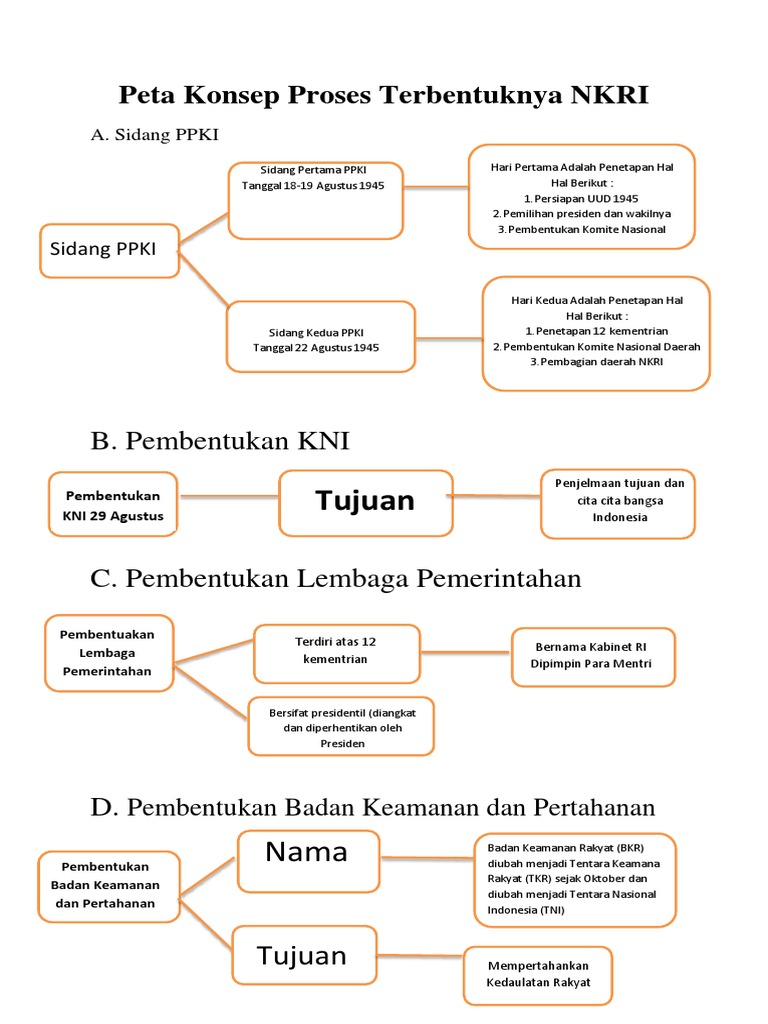 Peta Konsep Proses Terbentuknya NKRI | PDF