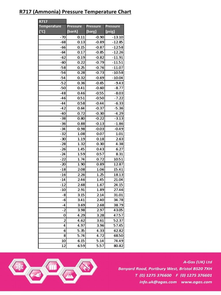 R717 (Ammonia) Pressure Temperature Chart | Download Free PDF ...