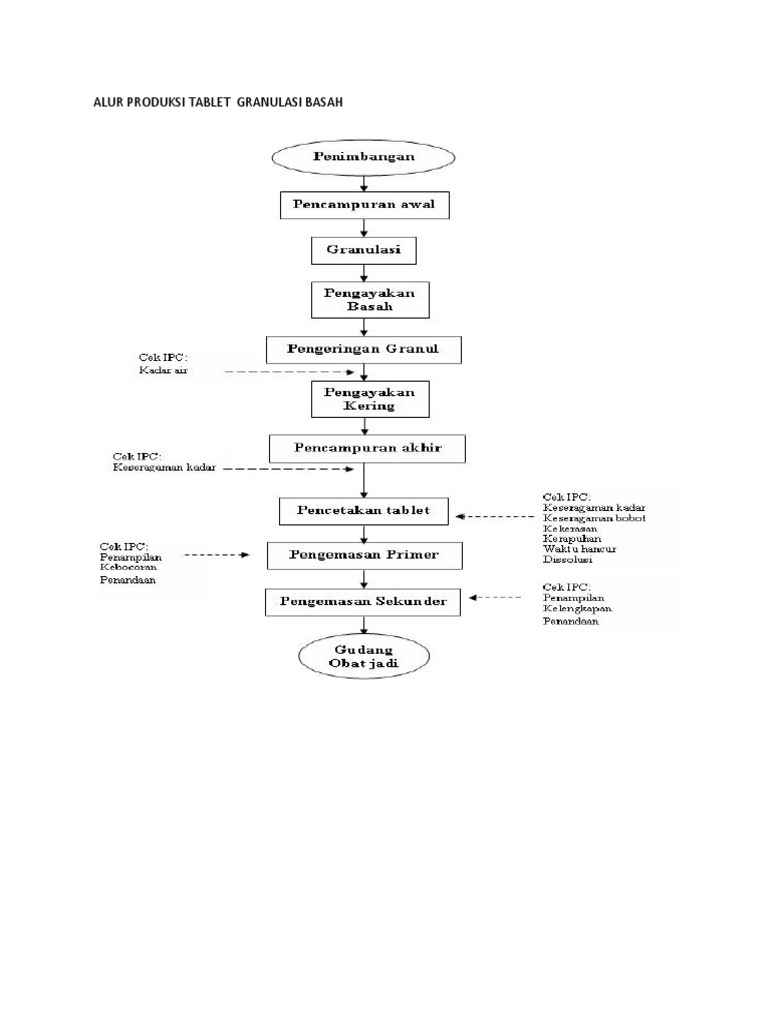Alur Produksi Tablet Granulasi Basah | PDF
