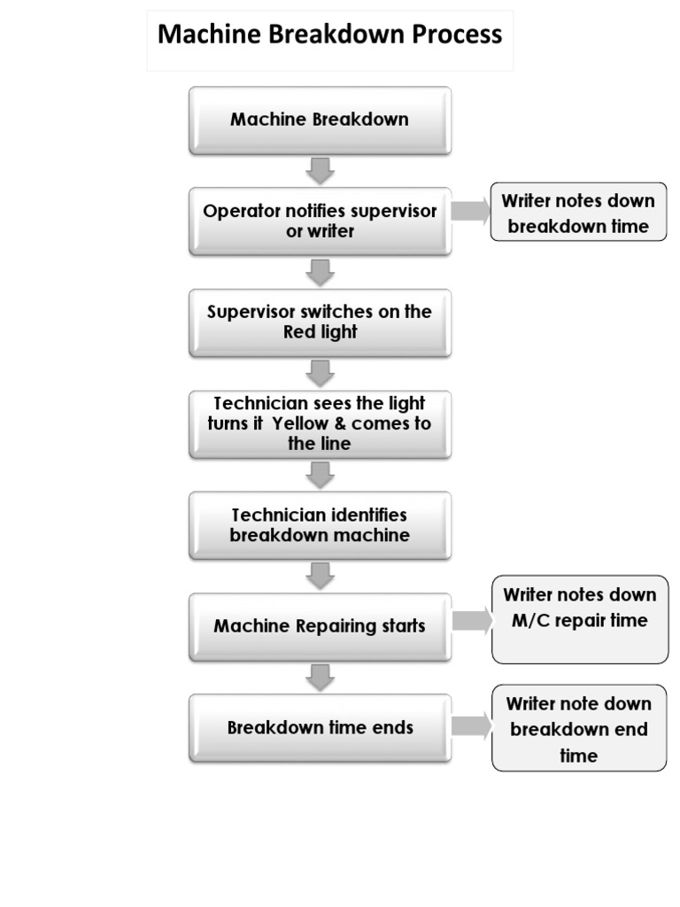 Process Flow | PDF