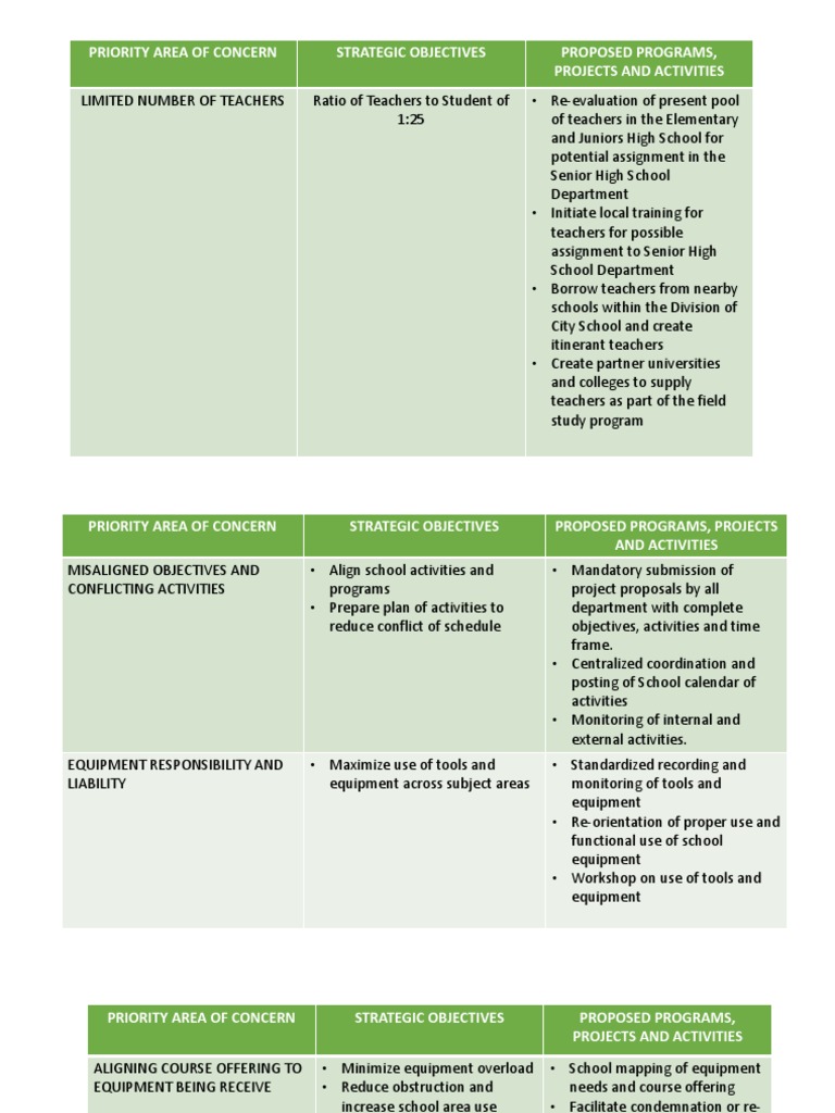 Priority Area of Concern Strategic Objectives Proposed Programs ...