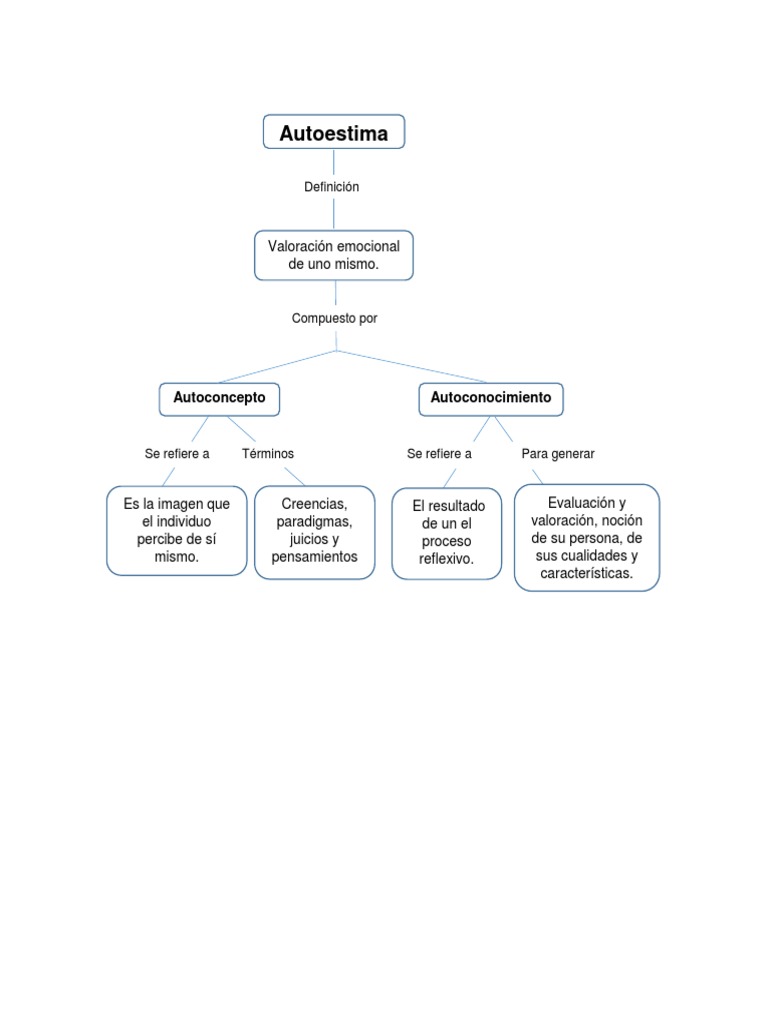 Mapa Conceptual - Autoestima | PDF