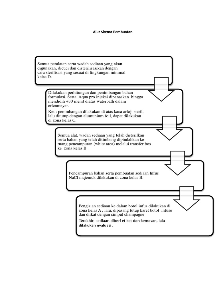 Alur Skema Pembuatan | PDF
