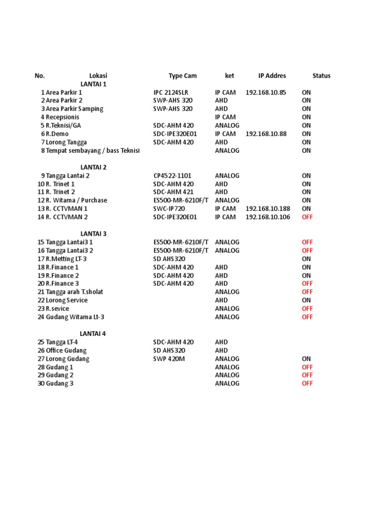 Inventory of CCTV Cameras by Floor and Room in a 3-Story Building | PDF