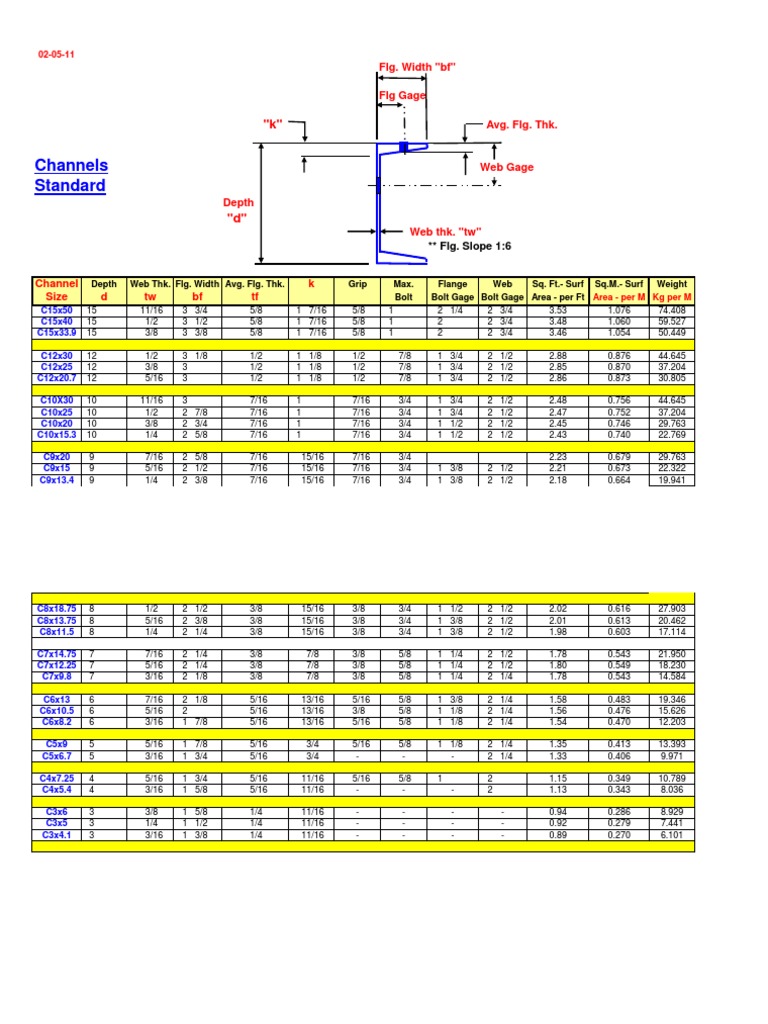 Channels Standard: Flg. Width "BF" FLG Gage Avg. Flg. THK | PDF