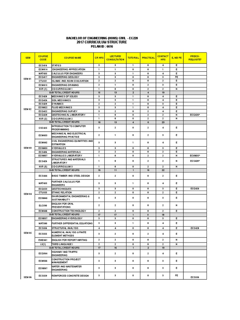 2017 Curriculum Structure PDF | PDF | Engineering | Civil Engineering