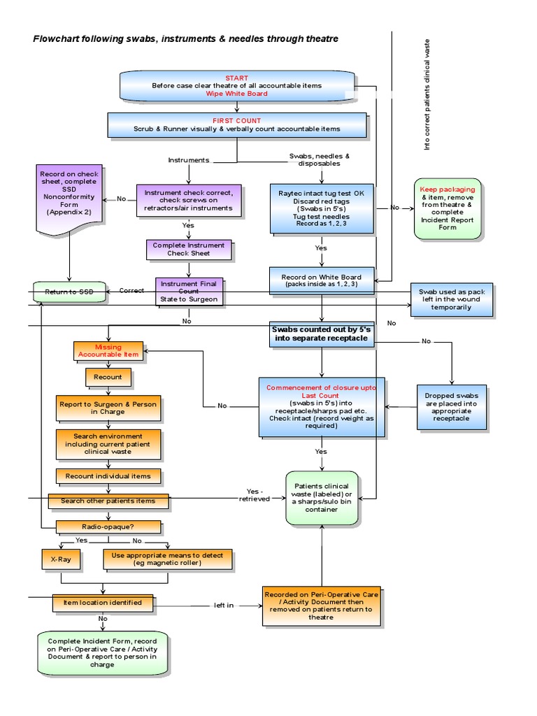 Flowchart following swabs, instruments & needles through theatre ...