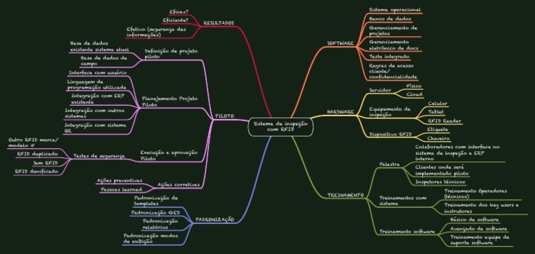 Mapa Mental RFID V00 - Mind Map 3 | PDF | Identificação de ...