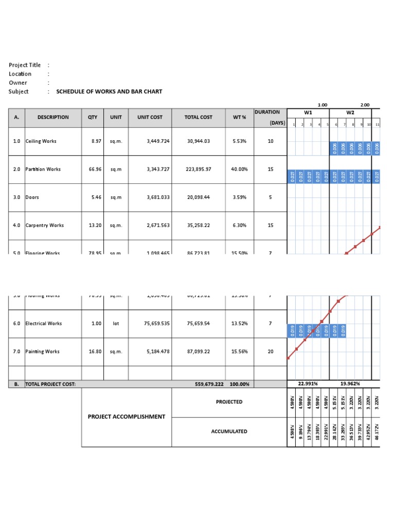 Sample Gantt Chart With S Curve | PDF