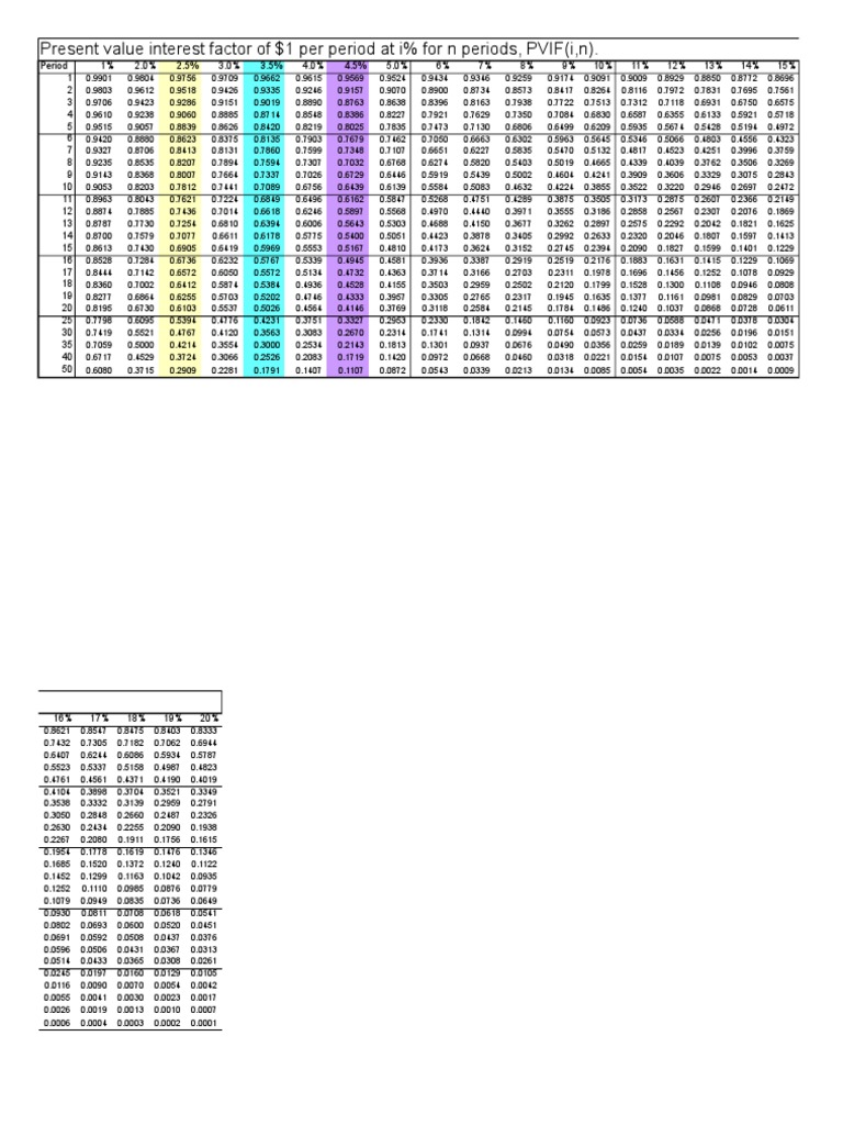 Present Value Interest Factor of $1 Per Period at I% For N Periods ...