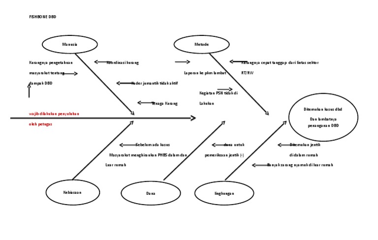 Fishbone DBD | PDF