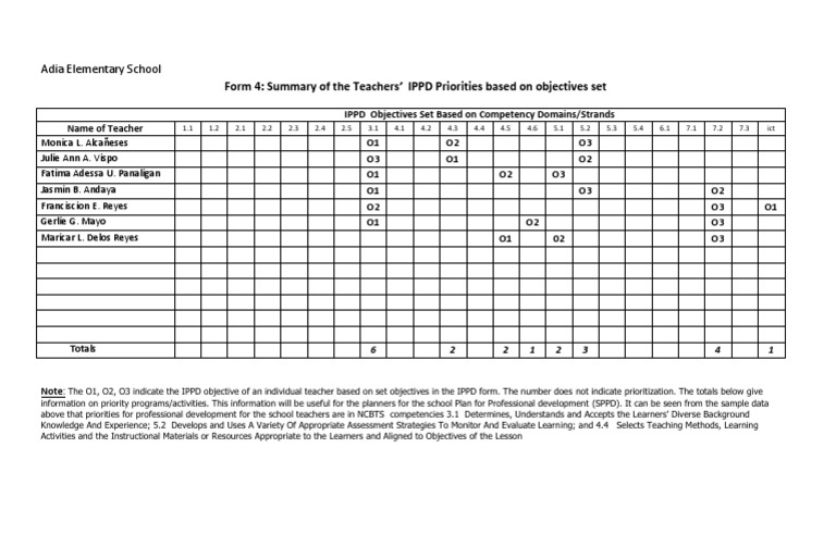 Form 4: Summary of The Teachers' IPPD Priorities Based On Objectives ...