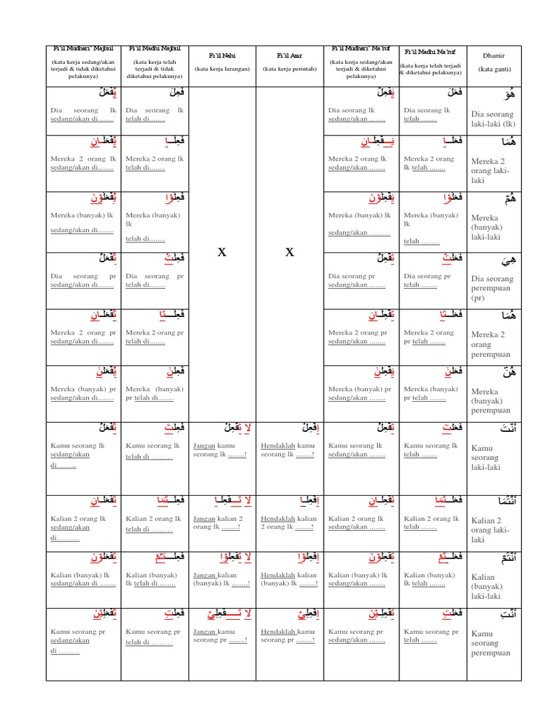 Tabel Tashrif Ushul, Tashrif Isim, Dan Tashrif Fiil Lengkap Kelas 1 ...