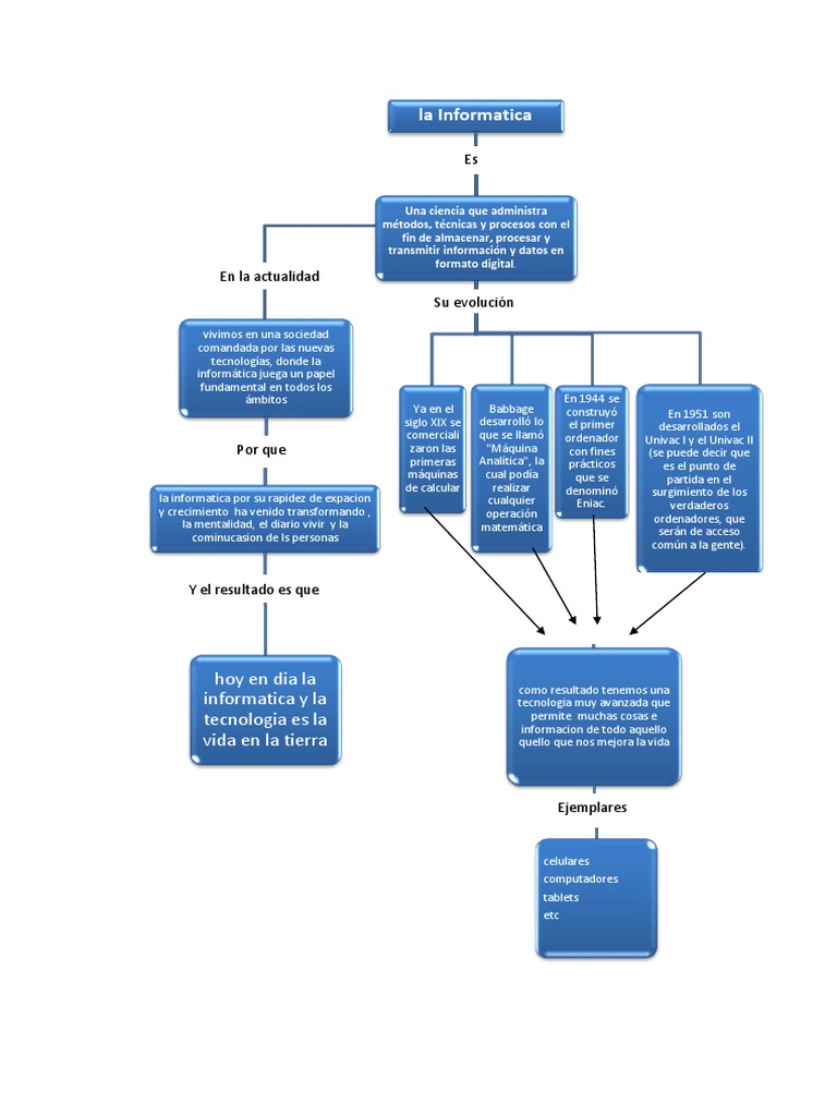 Mapa Conceptual Informatica | PDF | Ciencias de la Computación ...