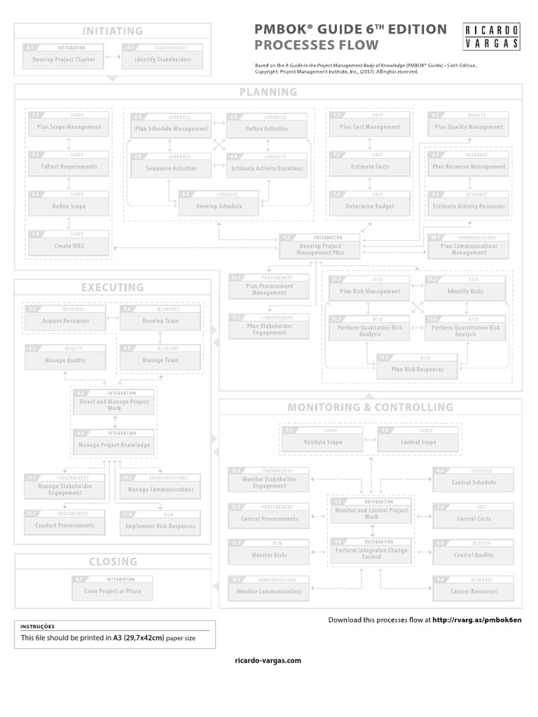 Ricardo Vargas Simplified Pmbok Flow 6ed CANVAS EN-A3 PDF | PDF