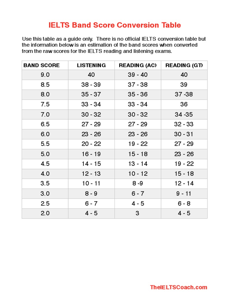 IELTS Band Score Conversion Guide | PDF