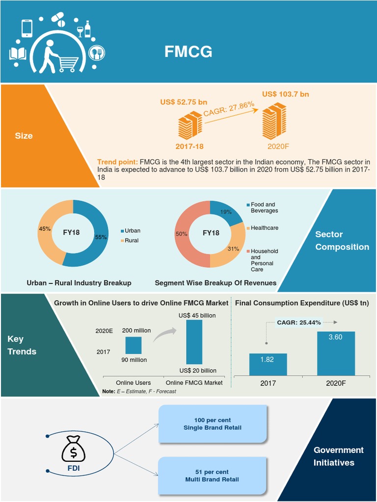 FMCG Infographic Nov 2018 | PDF | Economy Of India | Economy Of Asia