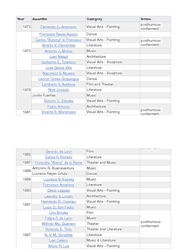 List of National Artist | PDF | Philippines