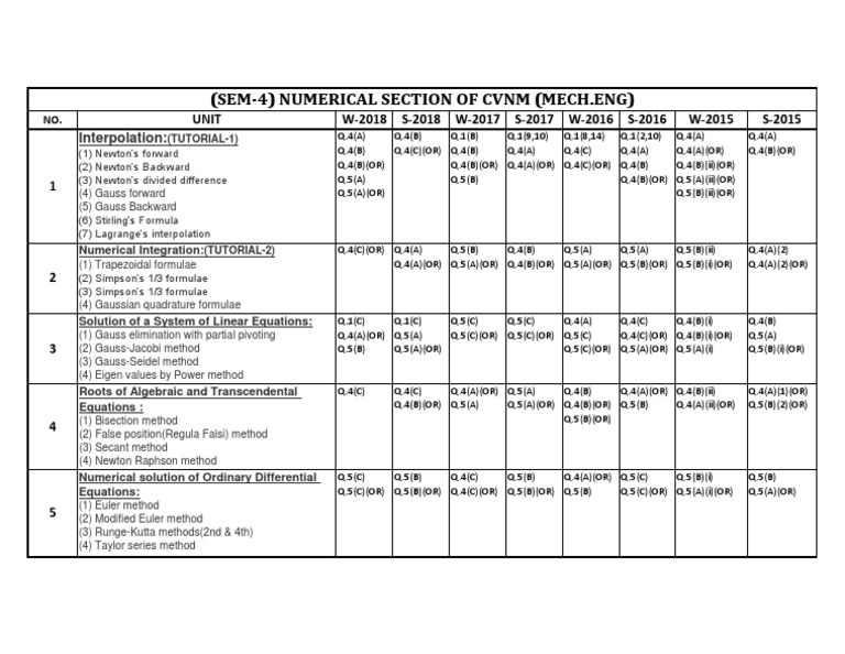 (Sem-4) Numerical Section of CVNM (Mech - Eng) : Interpolation | PDF ...