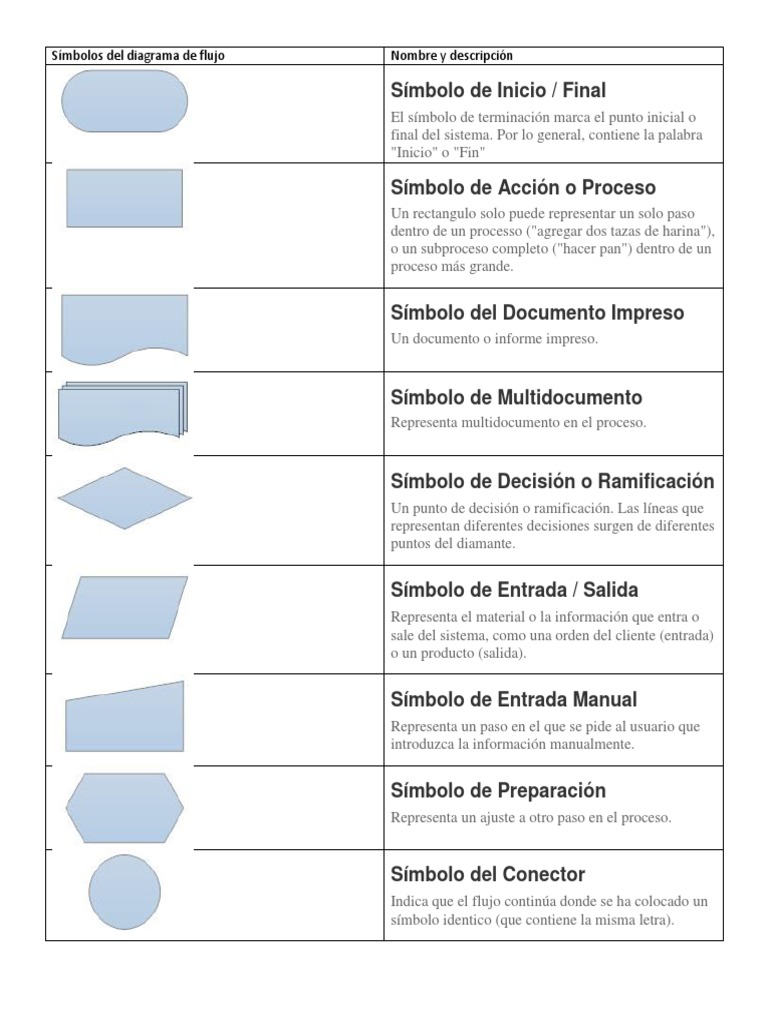 Tabla de Símbolos Del Diagrama de Flujo | PDF | Ingeniería de software ...