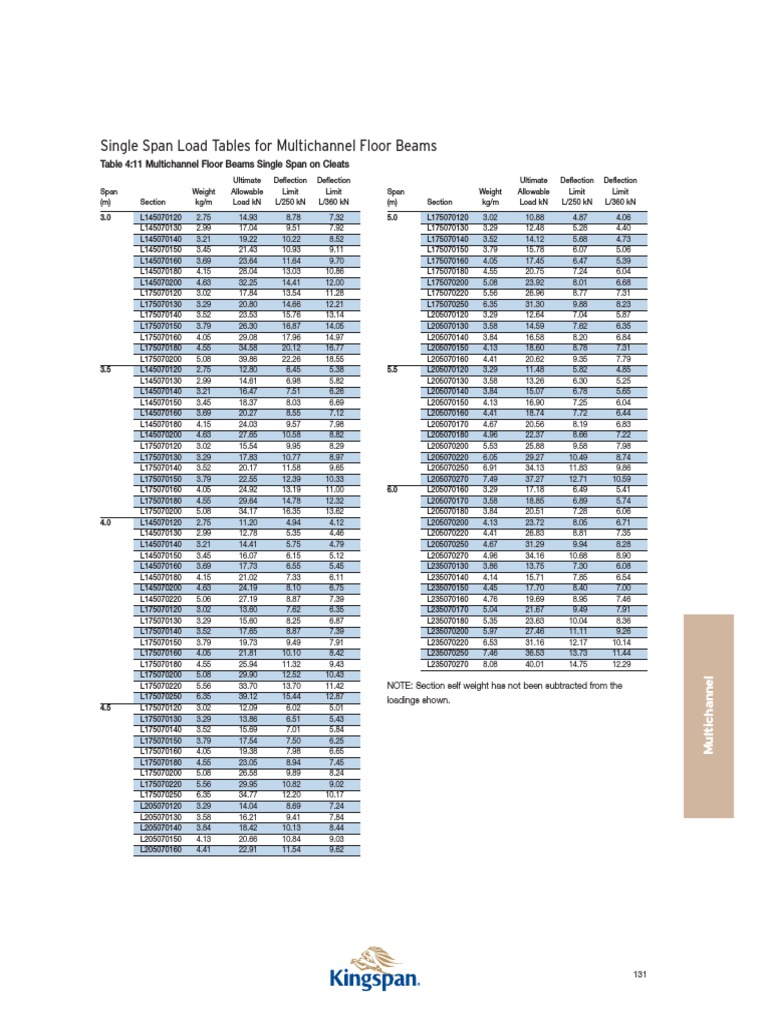 Single Span Load Tables for Beams | PDF | Beam (Structure) | Materials